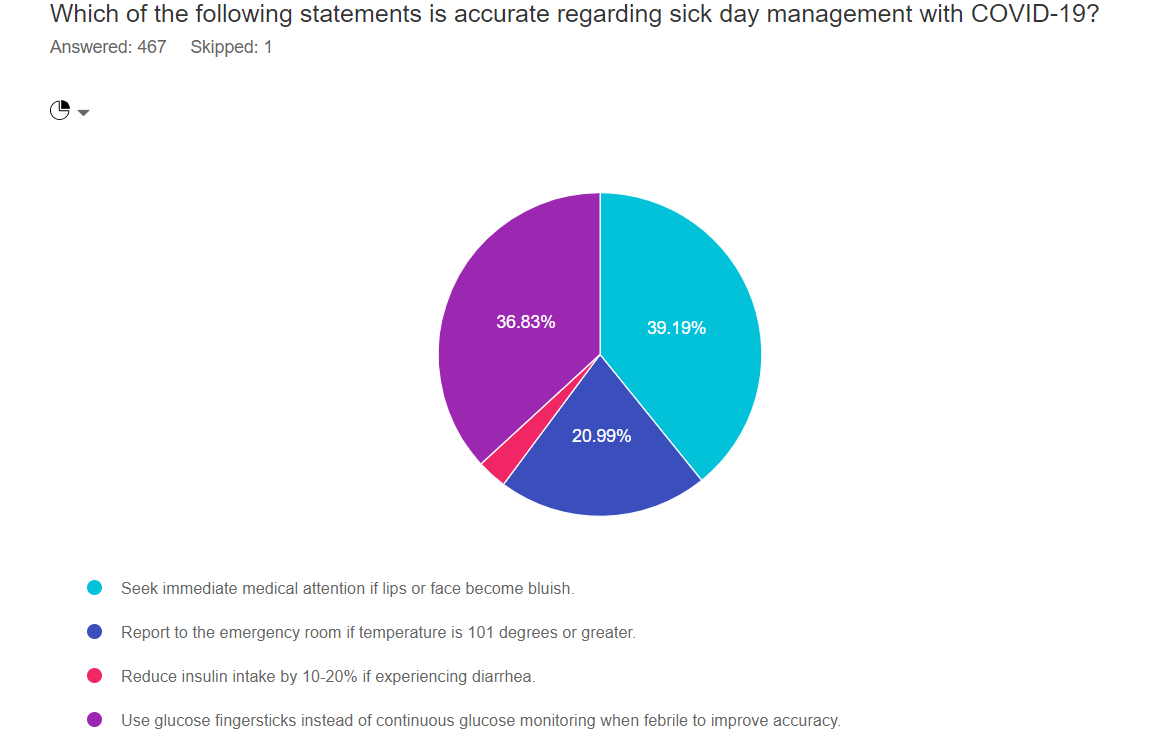 COVID-19, Sick Days & Diabetes | QoW Rationale - Diabetes Education ...