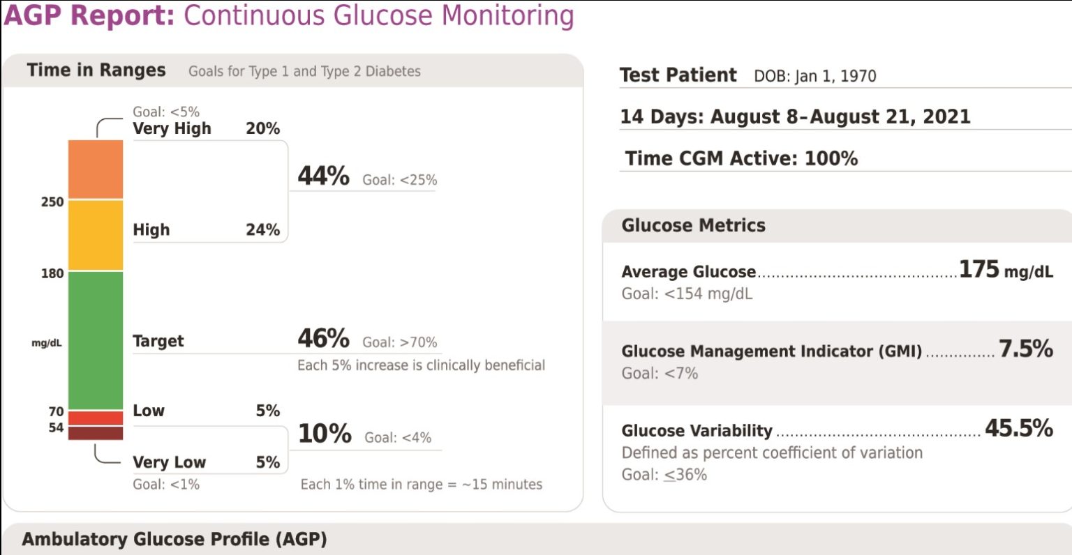 Rationale of the Week | Ambulatory Glucose Profile Confusion - Diabetes ...
