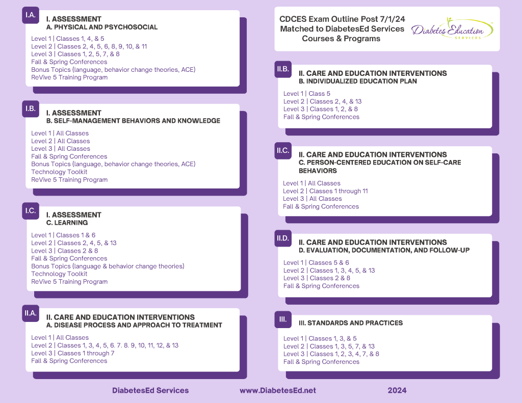 Preparing for the CDCES Exam FREE Webinar & Resource Page - Diabetes ...
